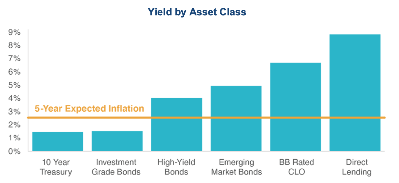In the Land of Fixed Income Yield Is King - Alternative Fund Advisors